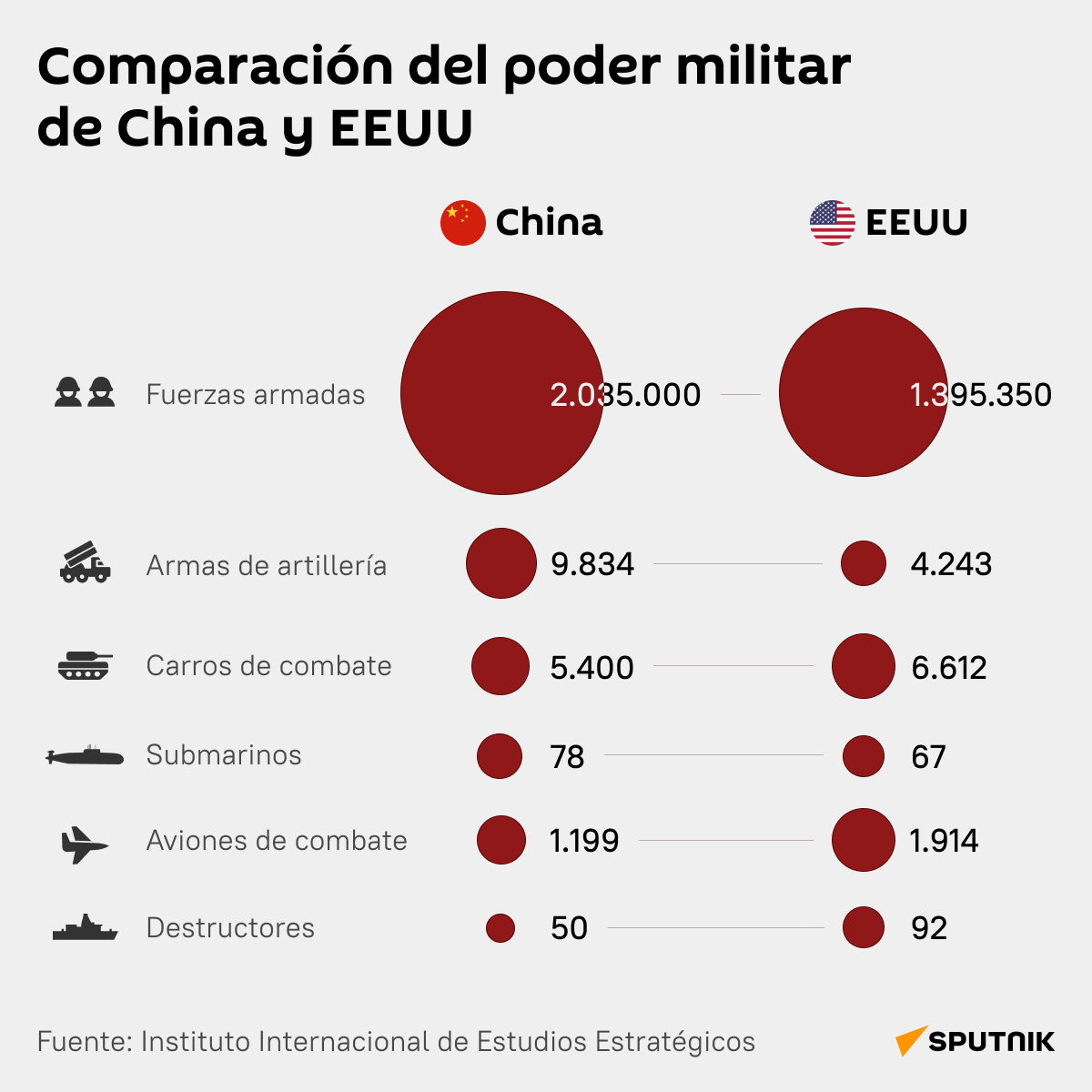 Comparación del poder militar entre China y EEUU - 10.02.2023, Sputnik ...