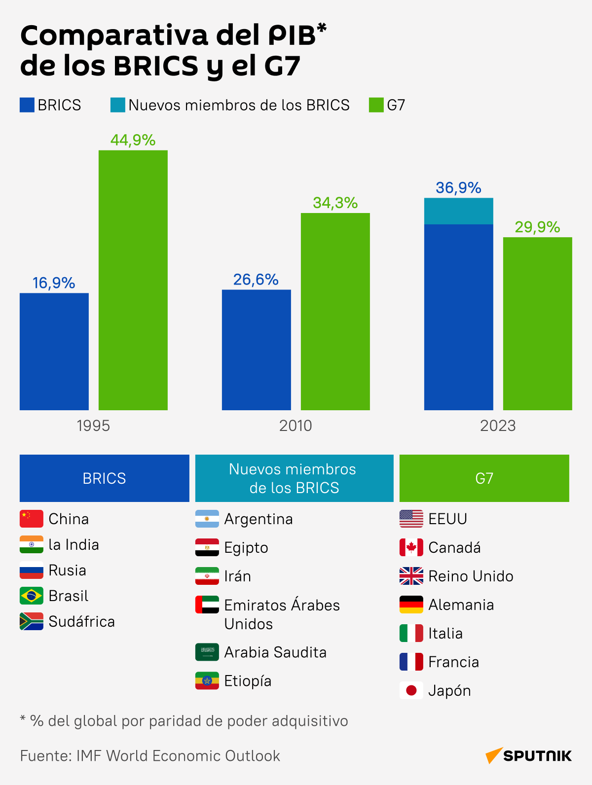 Comparativa del PIB del G7 y los BRICS con los nuevos miembros - 26.08.2023, Sputnik Mundo