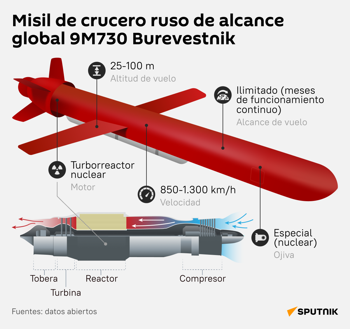 El misil ruso de alcance global 9M730 Burevestnik - 17.10.2023, Sputnik ...