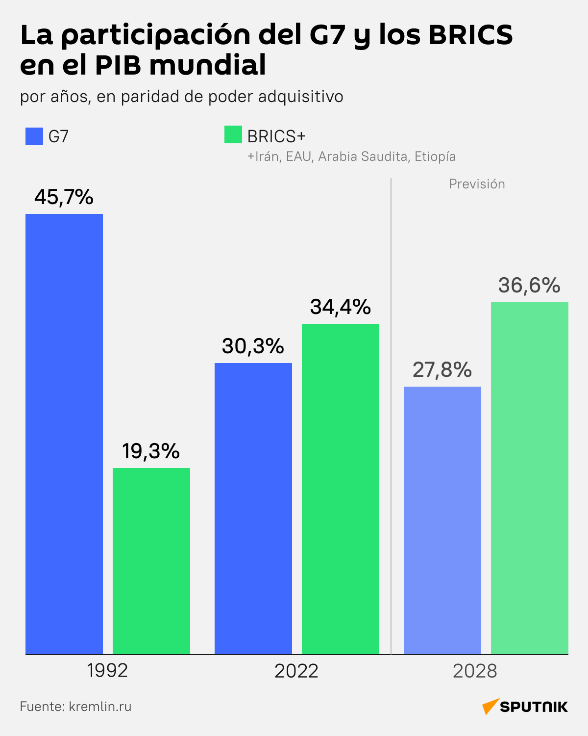 La participación de los BRICS y el G7 en el PIB global - 29.02.2024, Sputnik Mundo