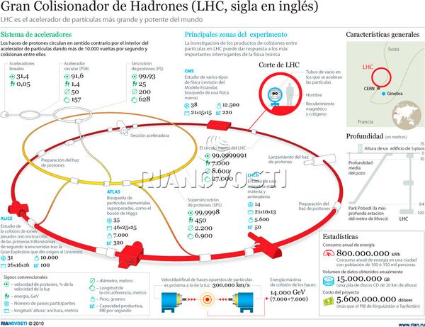 Gran Colisionador de Hadrones. Infografía - 01.04.2010, Sputnik Mundo